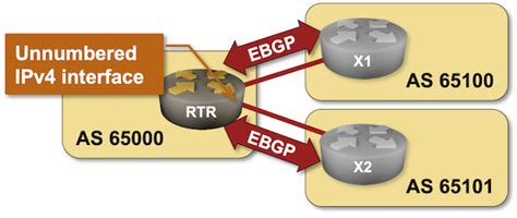 Ebgp Sessions Over Ipv6 Lla Interfaces Bgp Labs