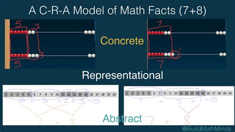What Is The Concrete Representational Abstract Approach The