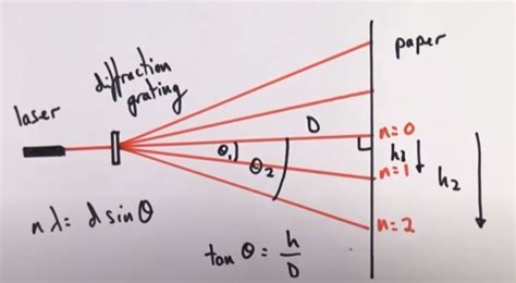 PHY Determining The Wavelength Of Light Using A Diffraction Grating Flashcards Quizlet
