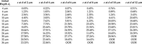 error of multiple depth from defocus mdfd at different initial depth