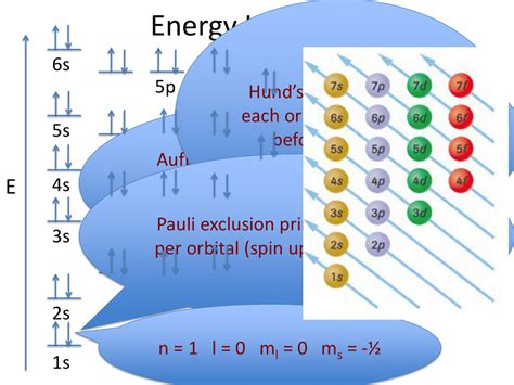 Electron Configuration