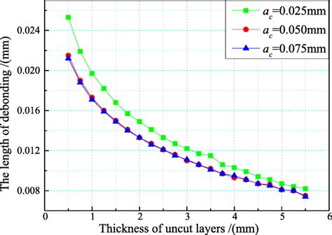 Debonding Length Of Fibers With Different Thicknesses At Different Download Scientific Diagram