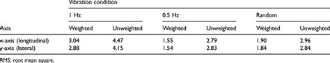 Rms Acceleration Values Ms 2 Measured At The Simulator Platform