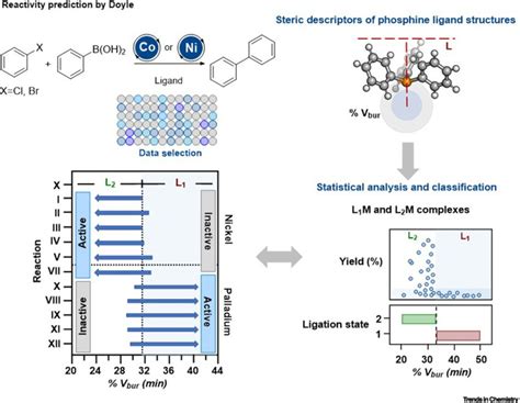 When Machine Learning Meets Molecular Synthesis Trends In Chemistry