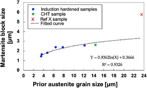 The Correlation Between The Prior Austenite Grain Size And Martensite Download Scientific