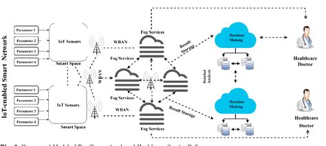 Figure 2 From Fog Assisted Healthcare Framework For Smart Hospital