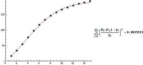 The Models M T Thick And Gompertz Software Reliability Model