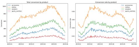 Github Tommynhatnguyenadvertisement Conversion Rate Analysis