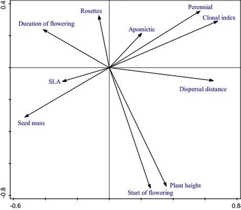Ordination Of Plant Species According To Their Functional Traits Download Scientific Diagram