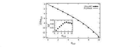 Ground State Energies For The Fröhlich Polaron Are Shown As A Function