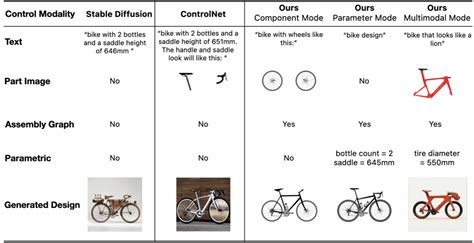 论文审查 Parametric Controlnet Multimodal Control In Foundation Models For Precise Engineering