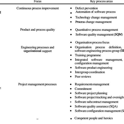 Key Process Areas Of Software Capability Maturity Model Download Table