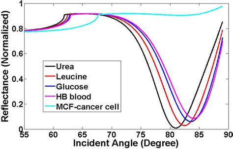 Selectivity Test Of The Proposed Sensor In The Presence Of Urea Treated Download Scientific