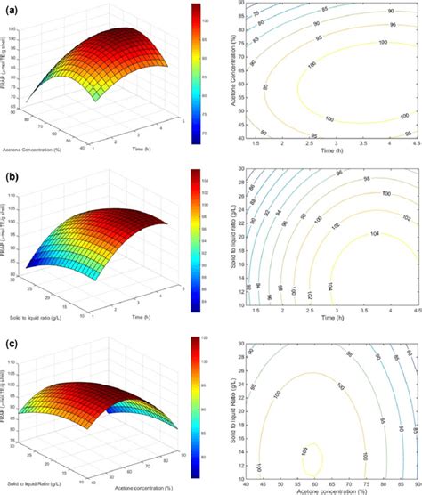 Fig Ure 3 Response Surface Plots Left And Contour Plots Right Of