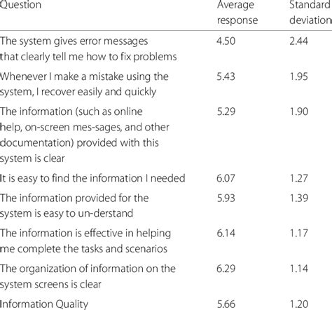 Computer System Usability Questionnaire Results For Information Quality Download Table