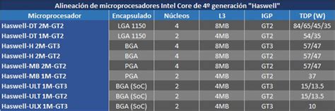 Intel Haswell And Broadwell Microprocessor Variants Detailed