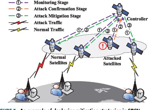 Figure 1 From An Energy Efficient Topology Design And Ddos Attacks