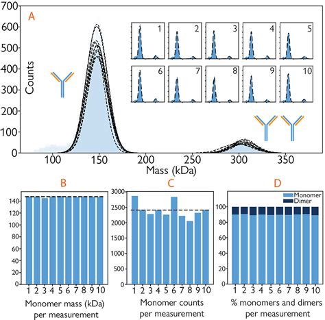 the hows whats and whys of automated mass photometry