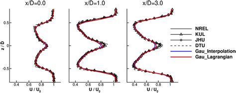 Streamwise Mean Velocity Profiles At Different Locations Downwind The Download Scientific