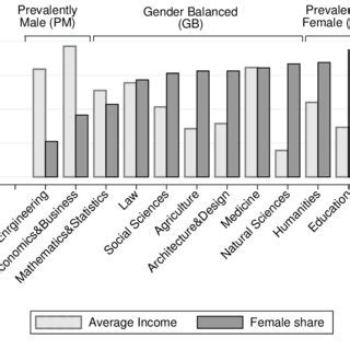 Annual Income And Female Shares By Major Download Scientific Diagram