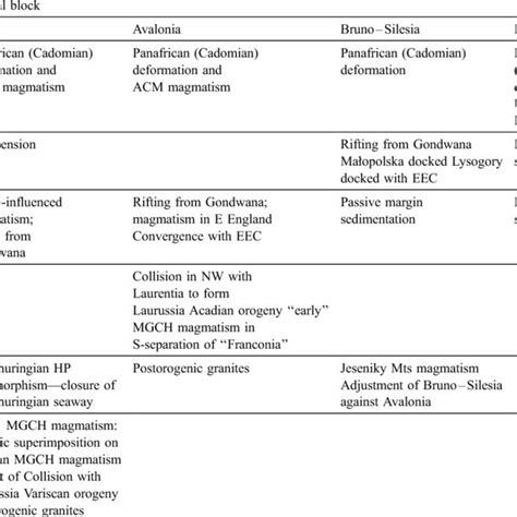Representation Showing The Different Geological Histories Of The Download Scientific Diagram
