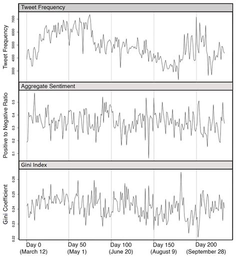 Daily Tweet Frequency Aggregate Sentiment And Gini Index Time Series
