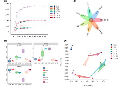 A Rarefaction Curve B Venn Diagram Of Bacterial Otus C Alpha