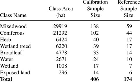 Number Of Calibration And Reverence Pixels For Different Land Cover Download Scientific Diagram