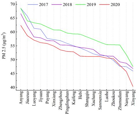 Spatio Temporal Distribution Characteristics And Drivers Of Pm25 Pollution In Henan Province