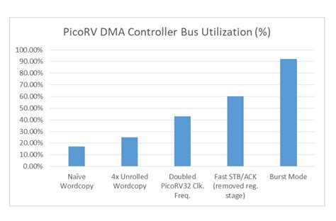 An Attempt At A PicoRV32 Based Soft DMA Controller Optimizations BoxLambda