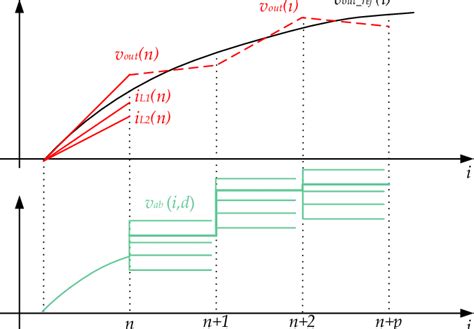 Proposed Indirect Model Predictive Control Impc Approach Download