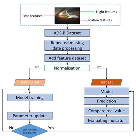 Aerospace Free Full Text Short Term Trajectory Prediction Based On