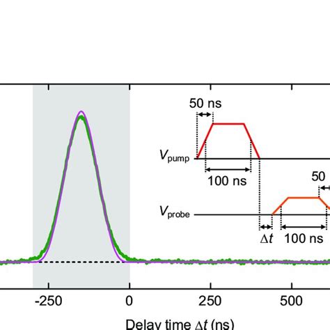 Figure S1 Pump Probe Cross Correlation Green Curve ∆n Vs ∆t Of An