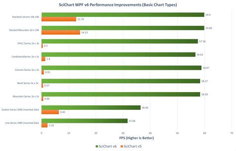 SciChart WPF V6 Xccelerated Edition Up To 100x 10 000 Faster WPF Charts SciChart