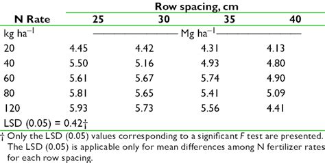 The Effects Of Row Spacing And N Fertilizer Rate On Oat Grain Yield