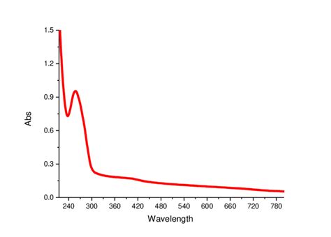Uv Absorption Curve Of Isolated Dna Sample Download Scientific Diagram