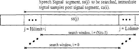 Figure 1 From Low Delay Pitch Detection Using Dynamic Programming