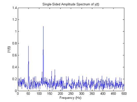 Understanding Fourier Transform Example In Matlab Mathematics Stack