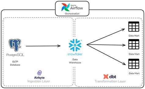 Elt Pipeline · Github Topics · Github