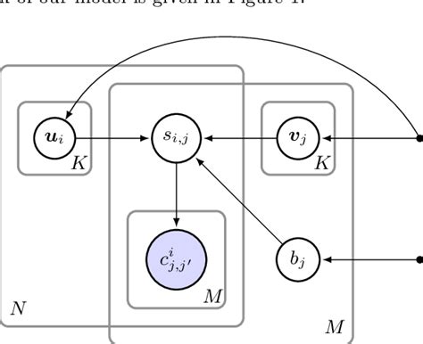 The Proposed Bayesian Factor Model For Learning Preference Rankings Download Scientific Diagram