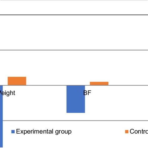 Progress Differences Of Strength Between The Two Groups Download