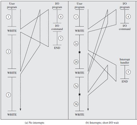 What Is An Interrupt In OS How Is An Interrupt Generated How Is It Processed