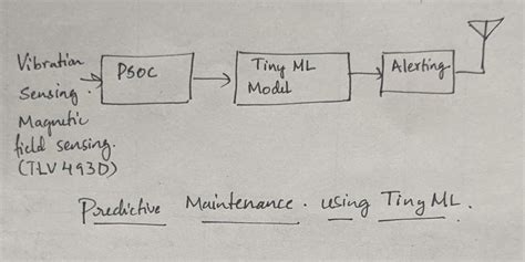 Application For The Low Power IoT Challenge Element Community