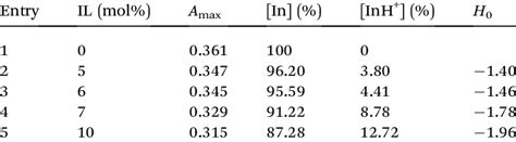 Hammett Acidity Function Values Of Various Concentrations Of