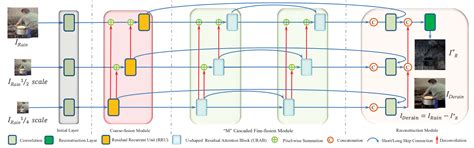 【cvpr2020】multi scale progressive fusion network 知乎