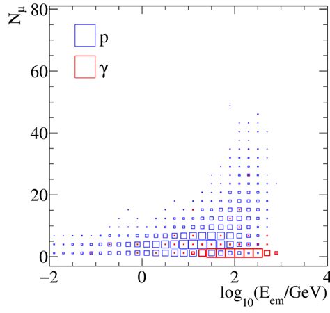 Distributions Of The Number Of Muons As A Function Of Energy In The Download Scientific Diagram