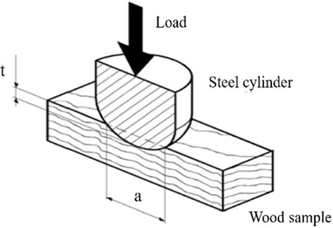 Monnin Hardness Test Indentation Measurement Download Scientific Diagram