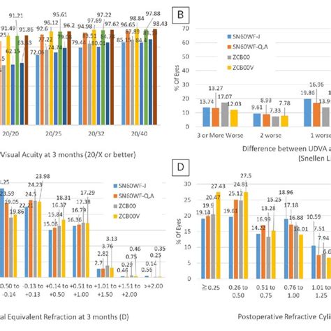 A Cumulative Snellen Binocular Acuity At 3 Months 20× Or Better