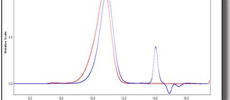 Polysaccharides Unfractionated Heparin Waters Wyatt Technology