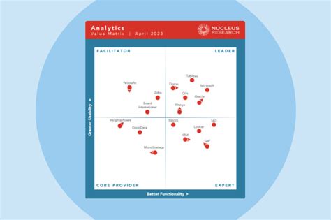 Domo Resource Domo Named A Leader In Nucleus Researchs 2023